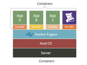 Dockerization – A world of containers